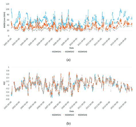 Comparison Of The Root Mean Square Difference RMSD A And The Download Scientific Diagram