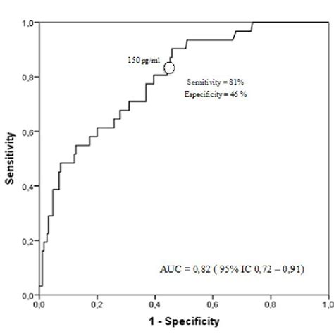 Roc Curve Showing Point Of Maximum Sensitivity And Specificity Roc Curve Showing Point Of Maximum Sensitivity And Specificity