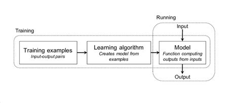 a supervised learning algorithm creates a model function from a set of