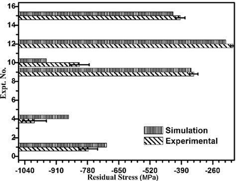 Comparison Between Experimental And Simulation Residual Stress Download Scientific Diagram