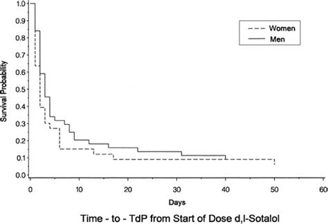 Sex Difference In Risk Of Torsade De Pointes With D L Sotalol Circulation