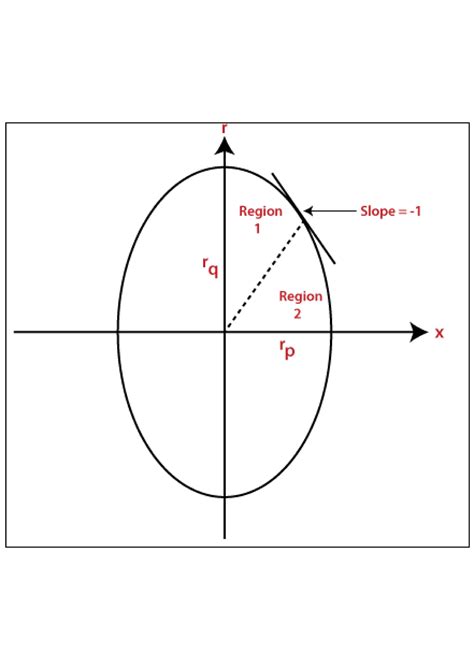 scan conversion of an ellipse computer graphics pdf physics science