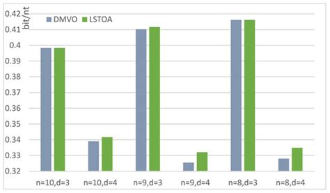 Levy Sooty Tern Optimization Algorithm Builds Dna Storage Coding Sets For Random Access
