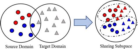 illustration of cluster domain adaptive download scientific diagram