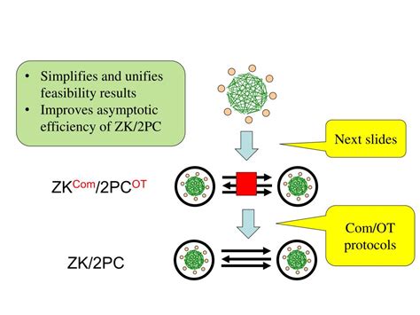 Ppt Secure Multiparty Computation And Its Applications Powerpoint Presentation Id1971175