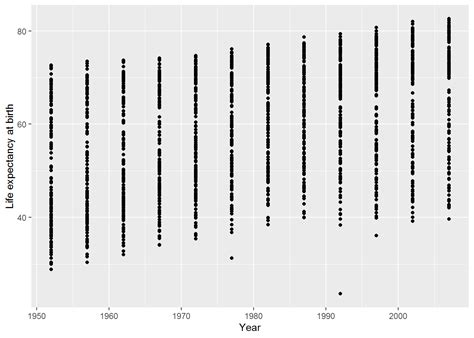 Chapter 3 Visualising Data In The Tidyverse Using R For Social Research
