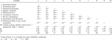 Summary Statistics And Partial Correlations Controlling For Impression Download Table
