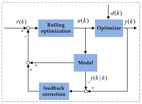 A Two Stage Scheduling Strategy For Electric Vehicles Based On Model Predictive Control