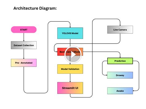 Deep Learning Model For Driver Behavior Detection In Cyber Physical
