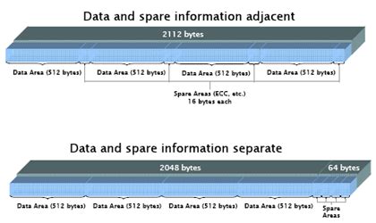 Flash Memory An Introduction To NAND Flash EE Times
