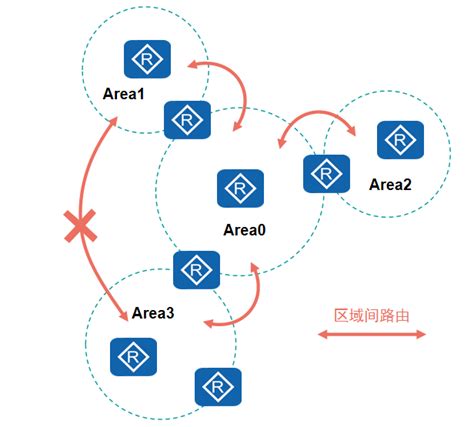 计算机网络 ospf防环机制 csdn博客