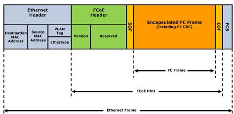 FCoE Architecture Mycloudwiki