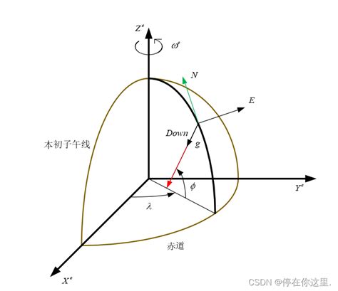 Imu学习（一） 东北天坐标系和北东地坐标系 Imu坐标系 Csdn博客
