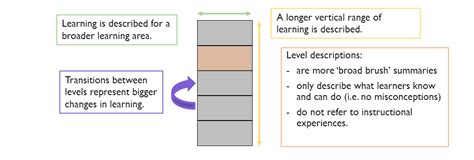 How To Use Acers Learning Progressions Acer News