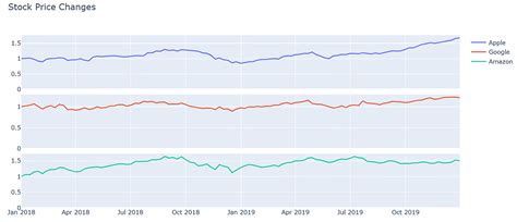 Updateyaxes Behavior When Using Makesubplots Vs Specifying Axes Directly 📊 Plotly Python