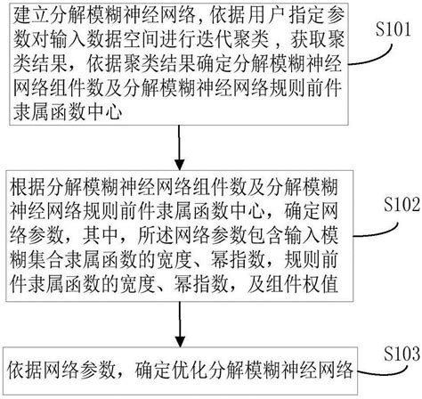 分解模糊神经网络优化方法及装置与流程