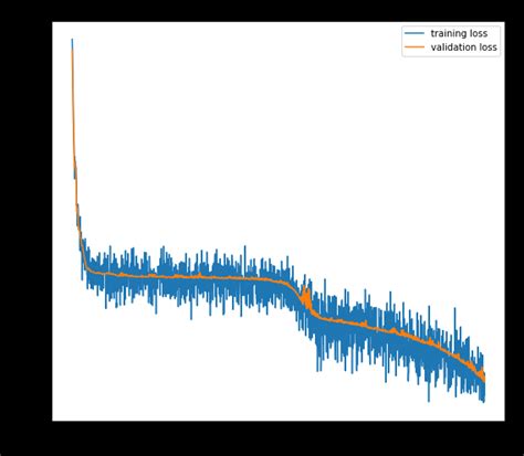 Loss Of The Neural Network As A Function Of Training Time Epochs