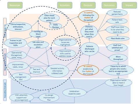 Example Of A Type 3 Logic Model This Type 3 Logic Model Expresses How Download Scientific