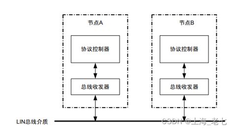Aducm331开发笔记(二)lin基础知识 Csdn博客 Aducm331开发笔记(二)lin基础知识 Csdn博客