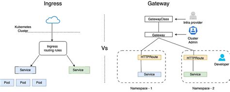 api gateways vs ingress controllers choosing the right tool for your