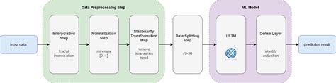 Fractal Interpolation In The Context Of Prediction Accuracy Optimization Paper And Code Catalyzex