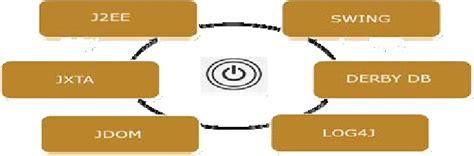 Java Technologies Considered For Our Application Download Scientific Diagram