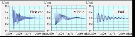Zero Sequence Current Simulation Waveform Of Different Fault Locations Download Scientific