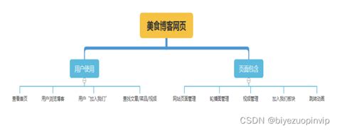 基于网页美工设计的美食网店的设计与实现 Csdn博客
