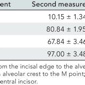 Mean SD Measurements For The Total Population Download Table
