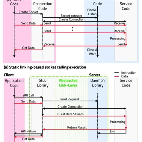 Hierarchical Calling Sequence Between The Client And The Server With Download Scientific