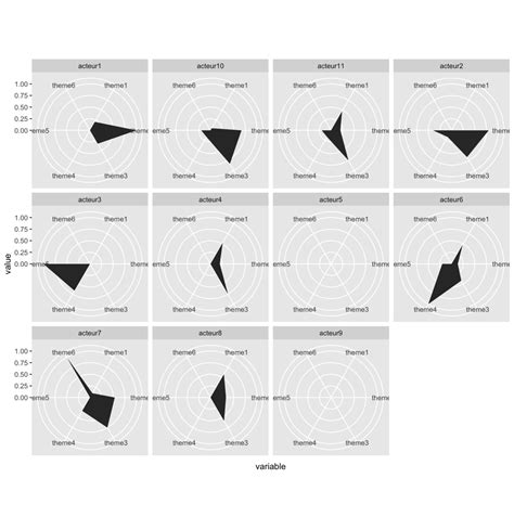 Radar Charts With R Maps And Spaces