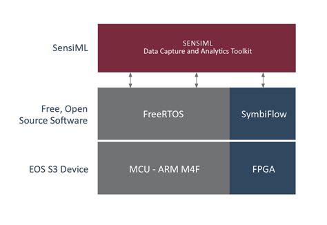 Quicklogicsensiml Makerpro