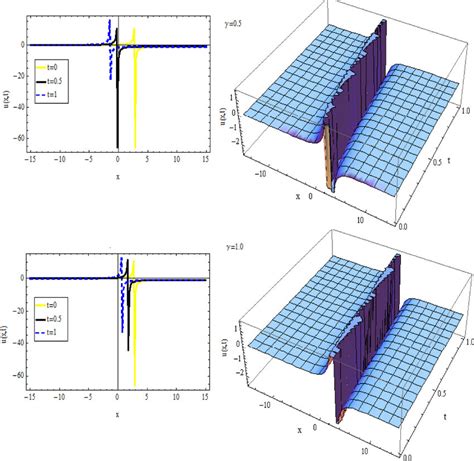 Graphs Of 33 For Conformable Time Fractional Cahn Allen Equation Download Scientific Diagram