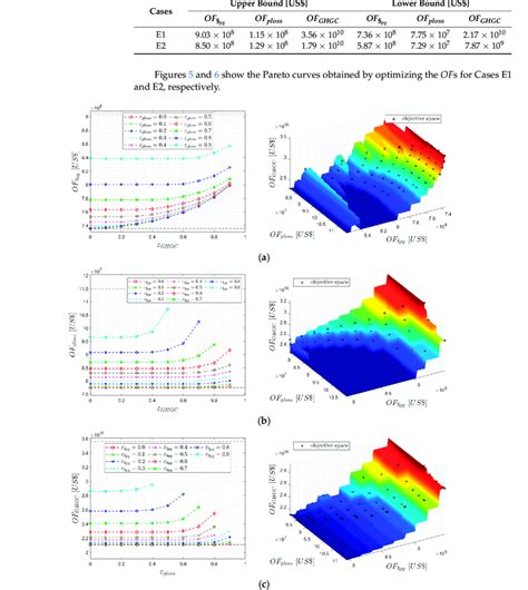 bound values for the socp model download scientific diagram