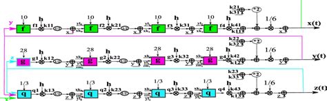 Rtl Architecture Of The Rk4 Method Download Scientific Diagram