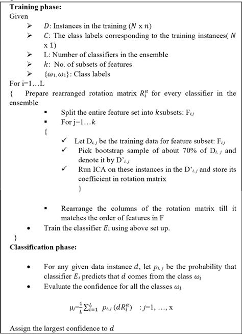 pseudo‐code for training and testing phases of rotation forest
