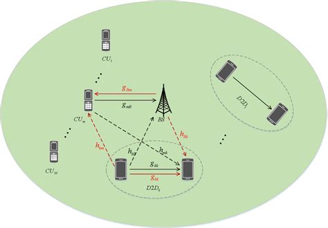 Figure 1 From Joint Uplink And Downlink Resource Allocation For D2d Communications System