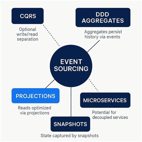 Event Sourcing Explained The Pros Cons And Strategic Use Cases For Modern Architects