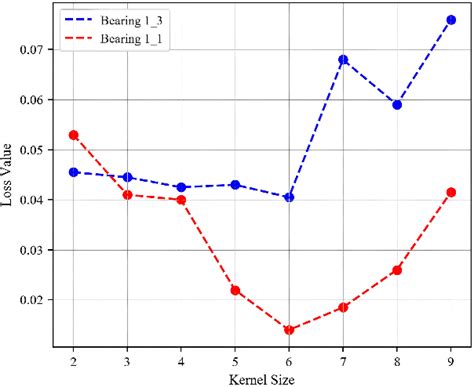 figure 7 from multistage convolutional autoencoder and bcm lstm