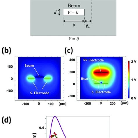 Numerical Results For The Electrostatic Potential For A Beams Download Scientific Diagram