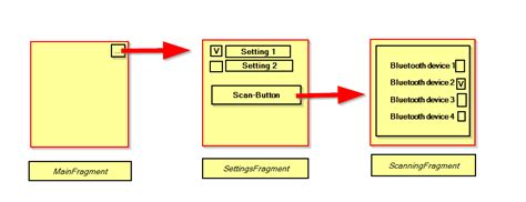 Android What To Do With Fragments When They Are Dismissed Not Visible Stack Overflow