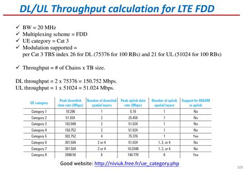 Throughput Calculation For Lte Tdd And Fdd Systems Pdf Computer Networking Computing