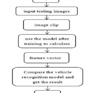 PDF A Deep Convolution Neural Network Model For Vehicle Recognition And Face Recognition