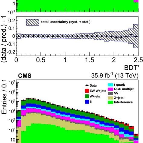 data compared with simulation for the bdt output distribution for the