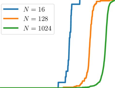 cascade simulations on er networks with different sizes an average