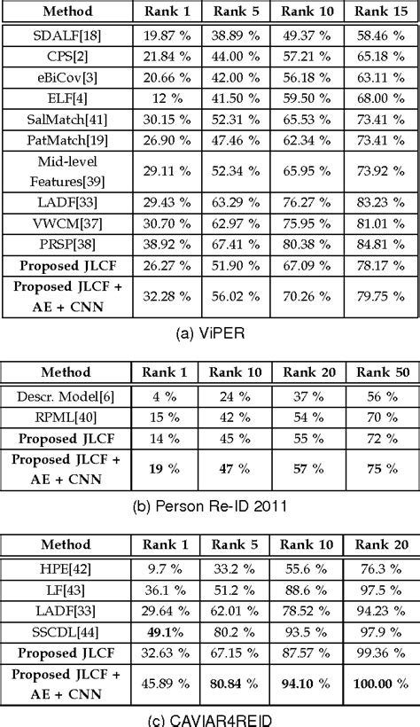 Table 2 From Learning Invariant Color Features For Person Re Identification Semantic Scholar