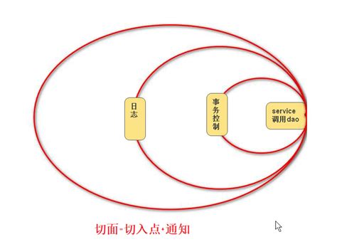 Spring三大核心思想之AOP面向切面编程 阿里云开发者社区