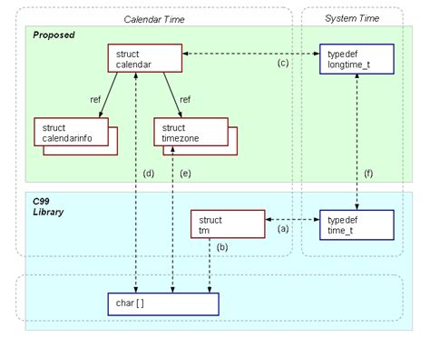 Iso C 201x Proposal Timezone Functions