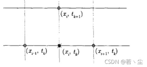 【数学建模之python】13手撕抛物型方程的差分解法（如一维热传导方程）crank Nicolson差分格式 Csdn博客