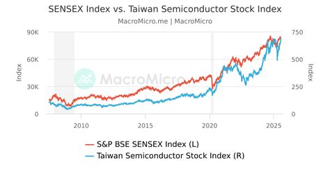MM S P BSE SENSEX Index Fundamental Index S P BSE Sensex Index Collection MacroMicro